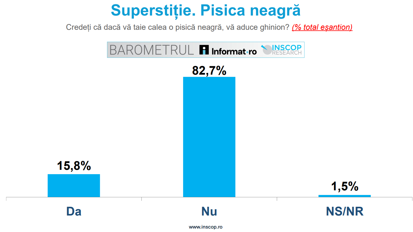 BAROMETRO Informat.ro – INSCOP Research – "Romania tra Magia e Esoterismo" | Il 15,8% dei romeni ...